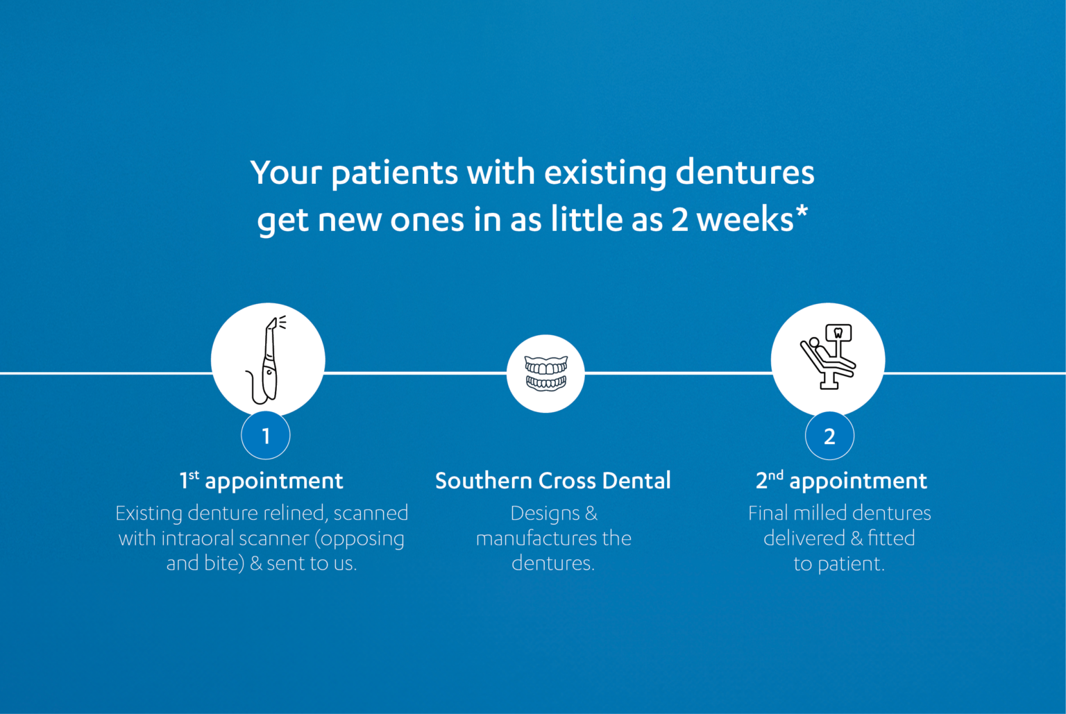 Digital Dentures - Southern Cross Dental New Zealand